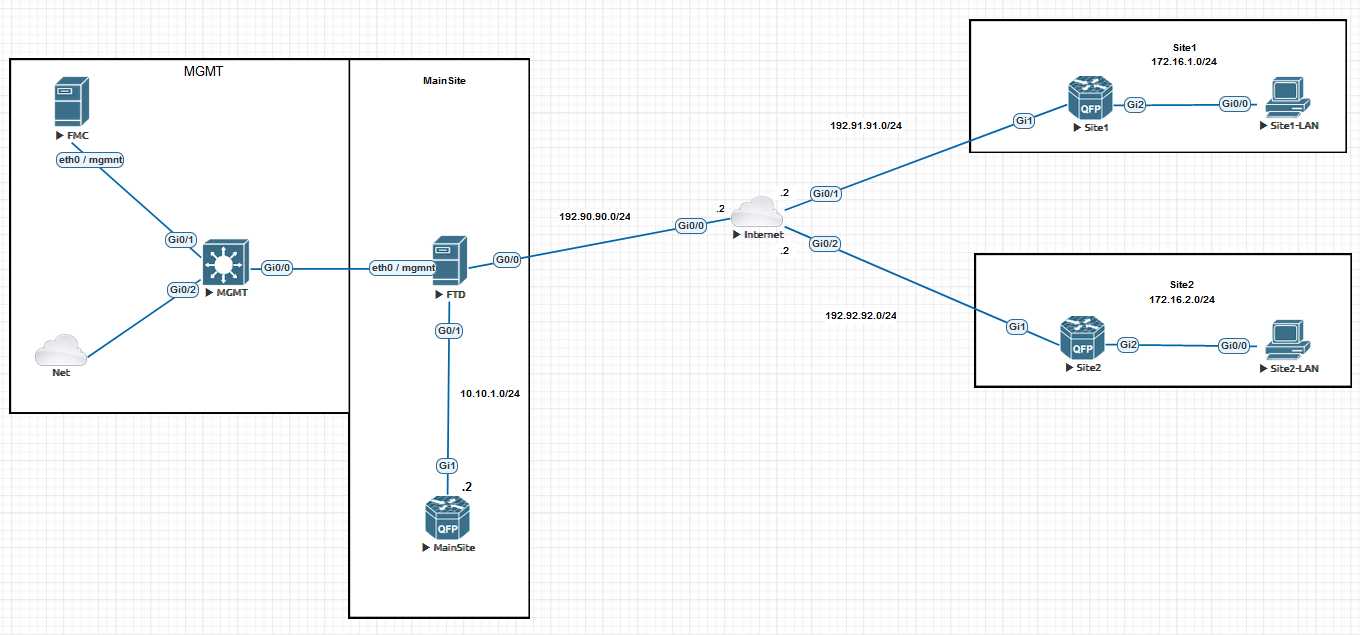 Cisco Ftd Site To Site Ikev2 Jure Veraja